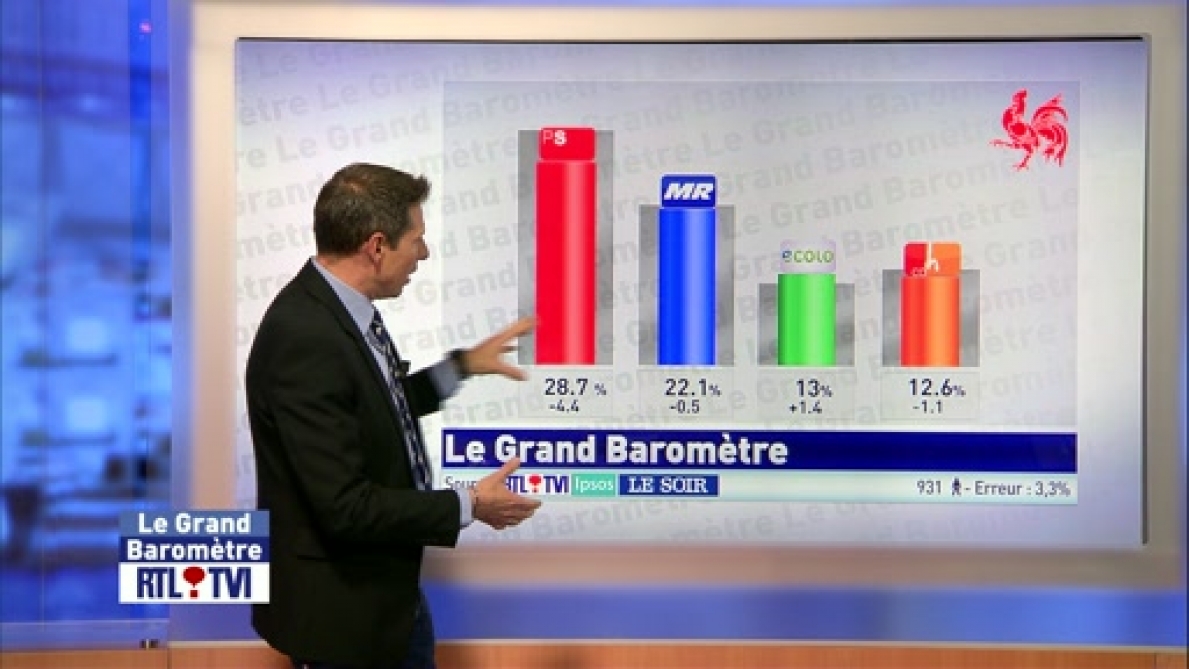 Sondage et estimation sur les gagnants des prochaines élections | RTL Info