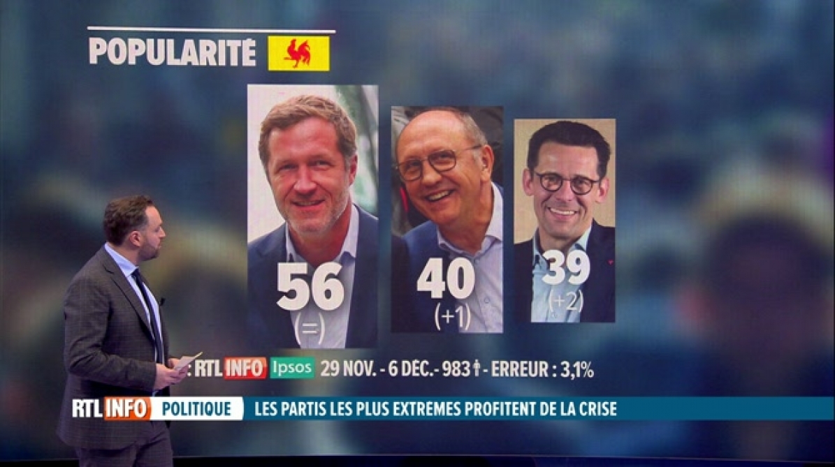 Grand Baromètre RTL: les personnalités politiques préférées des Belges | RTL Info