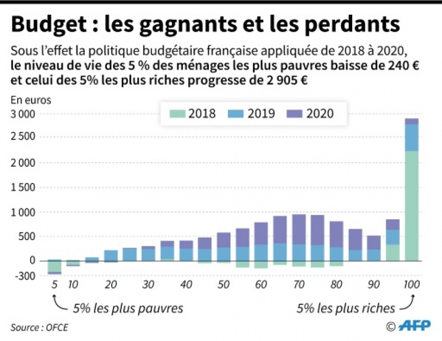 Un nouveau rapport sur les perdants de la politique fiscale et ...