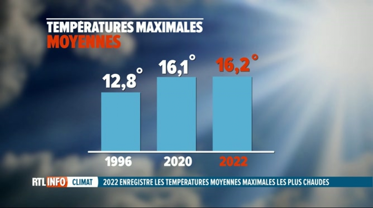 2022 constitue l'année la plus chaude depuis le début des relevés météo | RTL Info