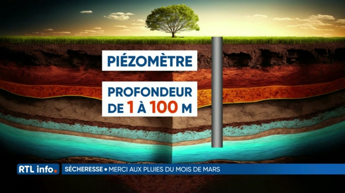 Comment fait-on pour mesurer le niveau des nappes phréatiques ? | RTL Info Comment fait-on pour mesurer le niveau des nappes phréatiques ? | RTL Info