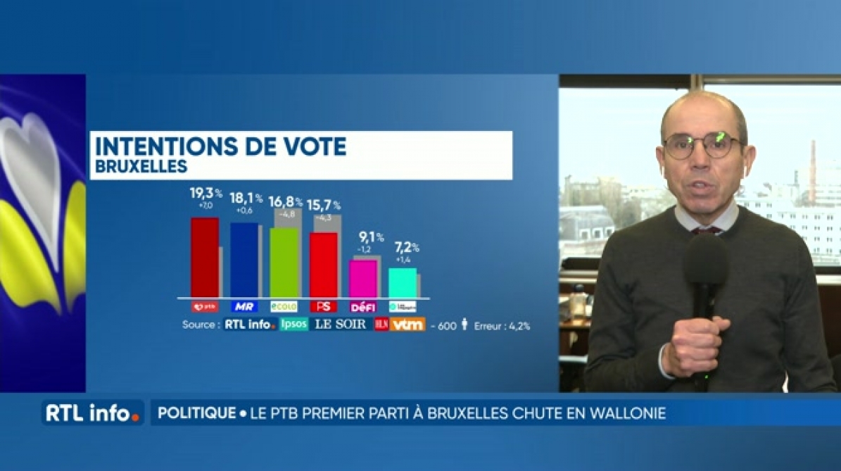 PTB premier parti à Bruxelles: analyse de Pascal Delwit | RTL Info