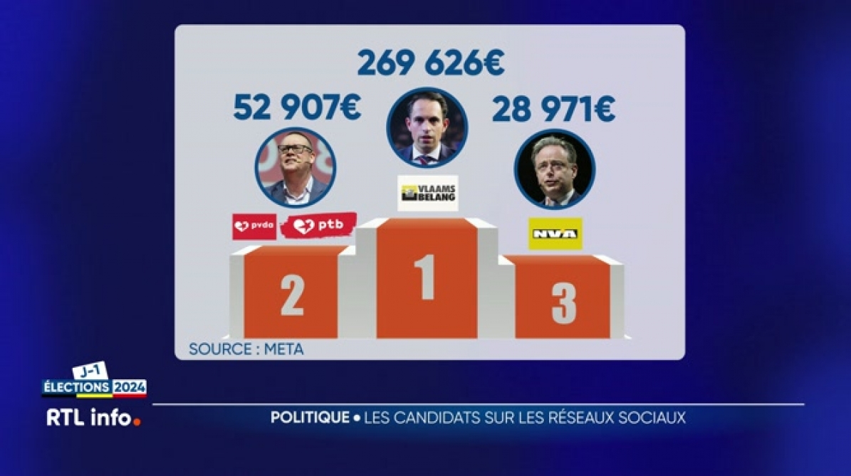 Les partis politiques ont dépensé des montants records sur les réseaux ...