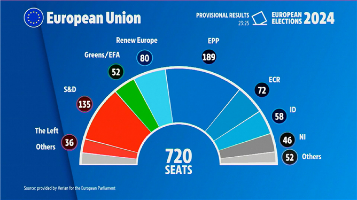 Découvrez les premiers résultats de la composition du Parlement européen | RTL Info