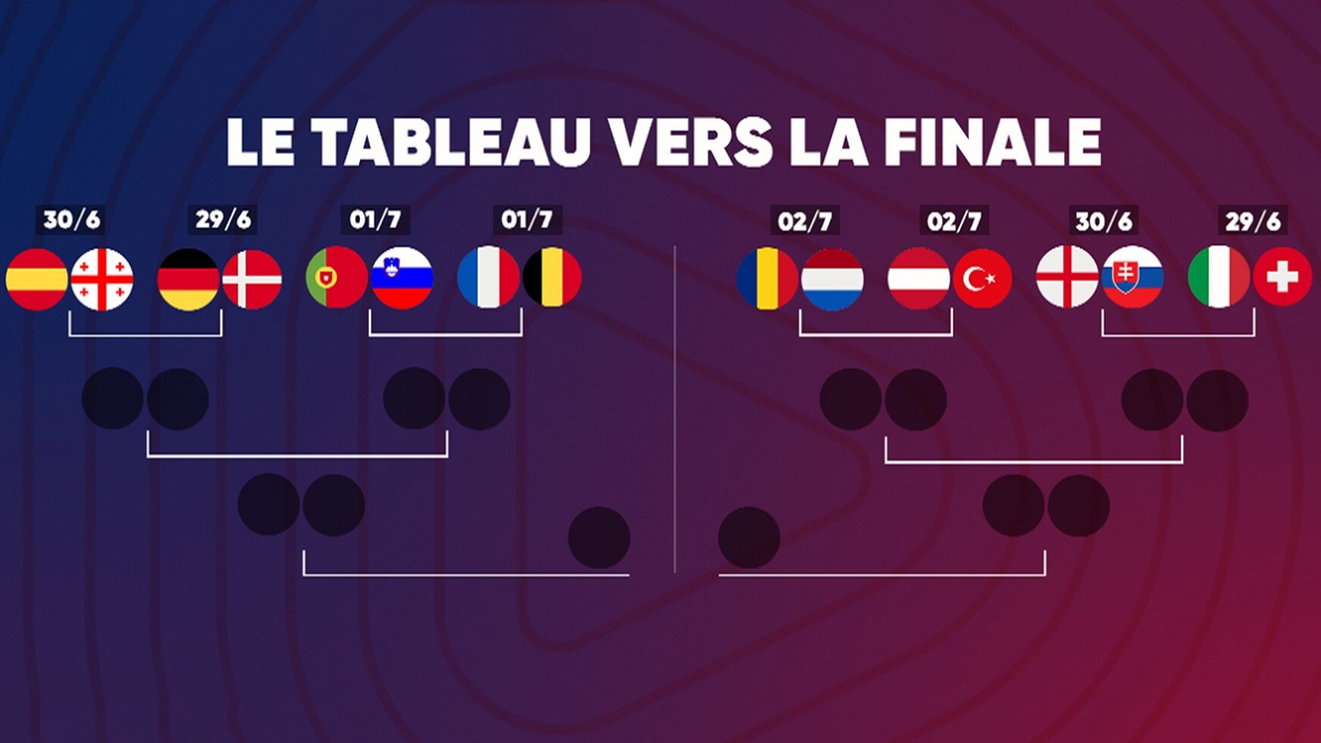 Toutes les affiches sont connues: voici le tableau final de l'Euro 2024 ...