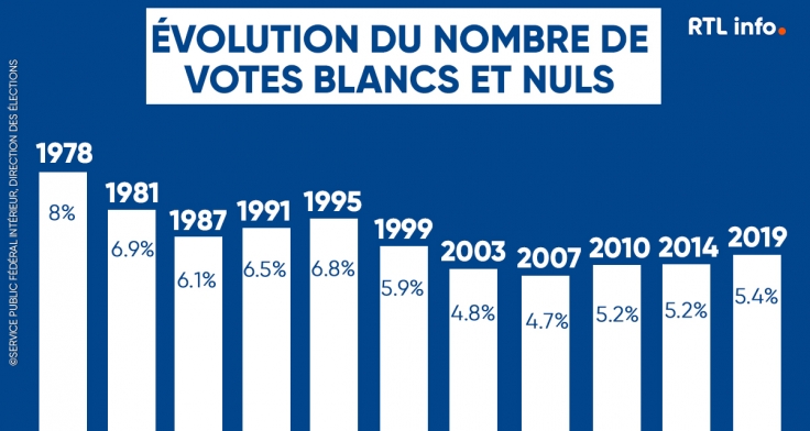 Décryptage - Voter blanc, cela sert-il vraiment à quelque chose? | RTL Info