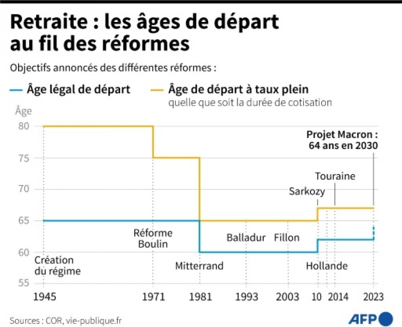 La retraite à 64 ans d'ici 2030, première journée de mobilisation le 19 ...